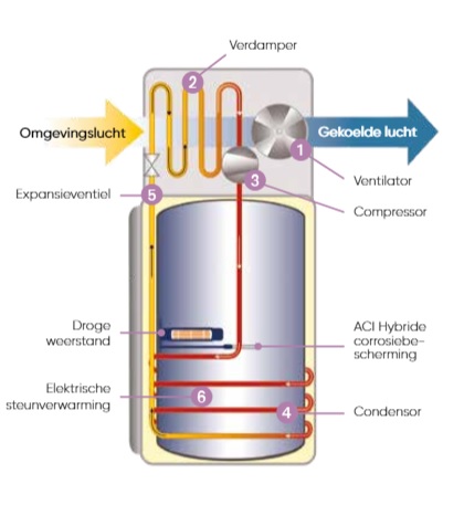 Hoe werkt een warmtepompboiler? - EasyKit